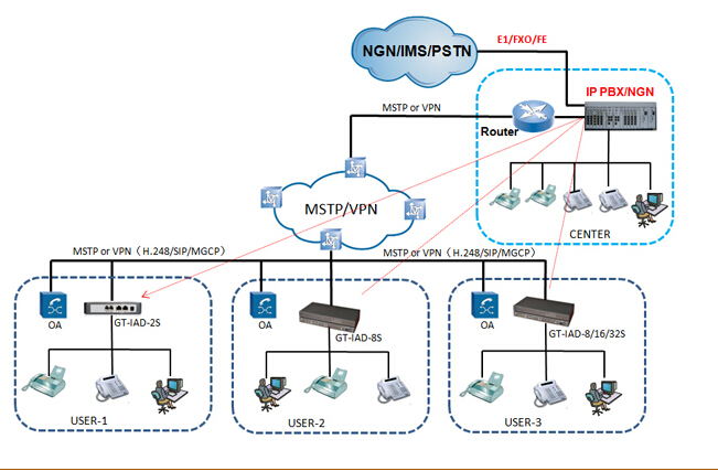 Puerto VoIP Gateway/ATA/IAD GT-IAD-16FXSH de la entrada H.248 16 FXS de ...